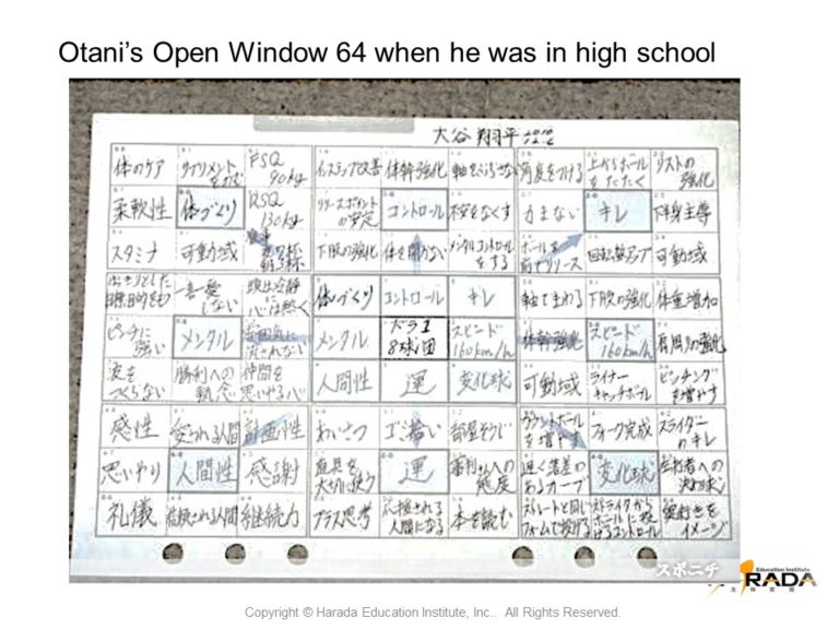 About The Method - The Harada Method